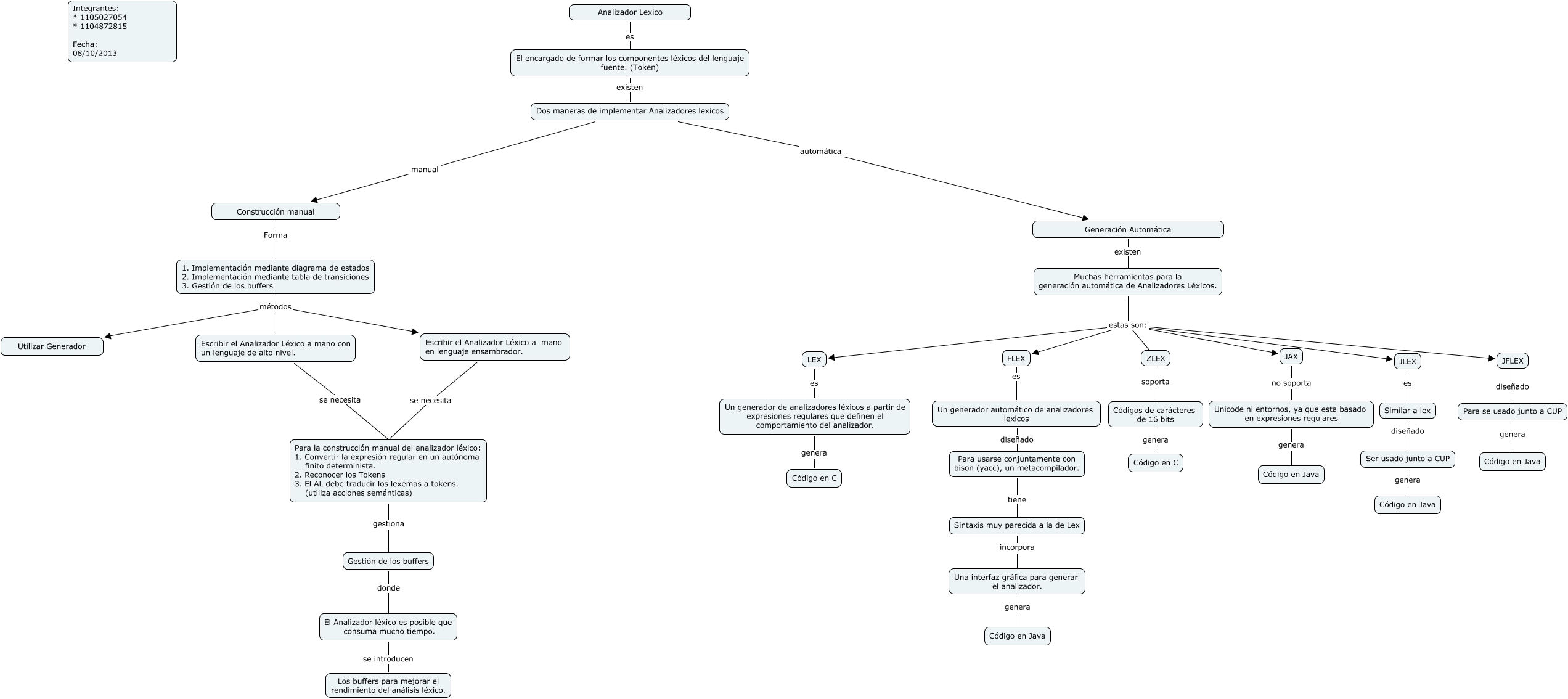 Analizador Lexico Mapa Conceptual - jlibalwsap